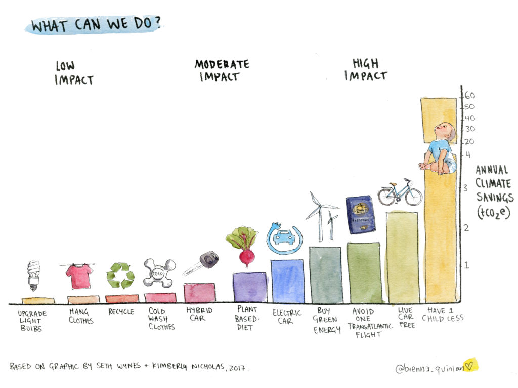What-can-we-do-graph | Good Life Permaculture
